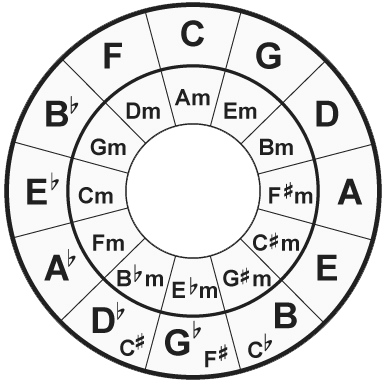 Tra cứu hợp âm bản nhạc | Sheet nhạc | Nốt nhạc | Hợp âm - VN Guitar
